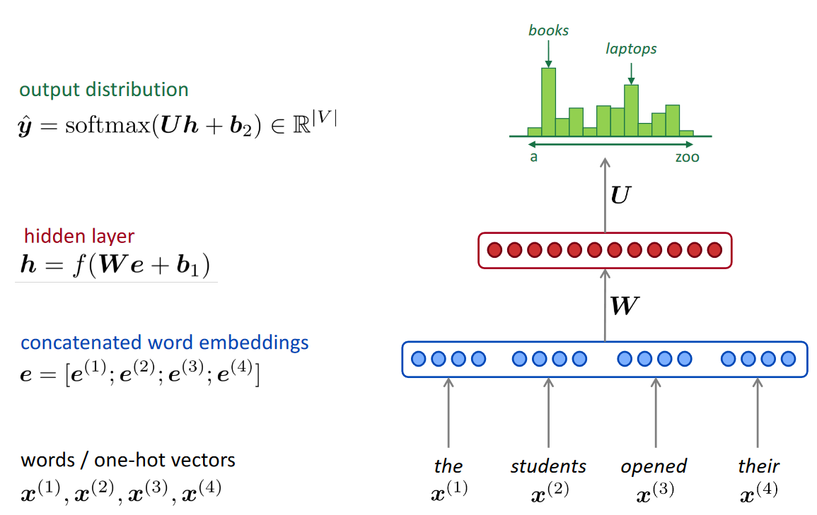 The basics of Language Modeling. Notes from CS224n lesson 6 and 7. | by ...