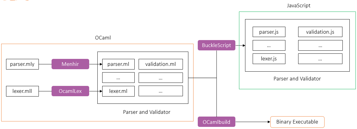 GraphQLx —Optimising GraphQL with OCaml and BuckleScript | by Tahnik Mustasin | Medium