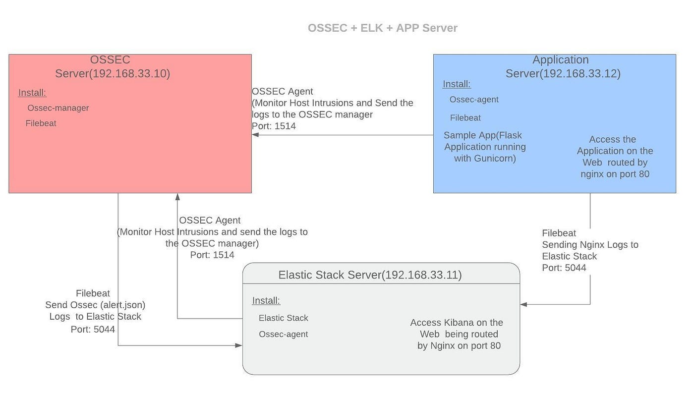 Setup Ossec Elk Application Servers Architecture Using Ansible By Stephen Kanyi Medium