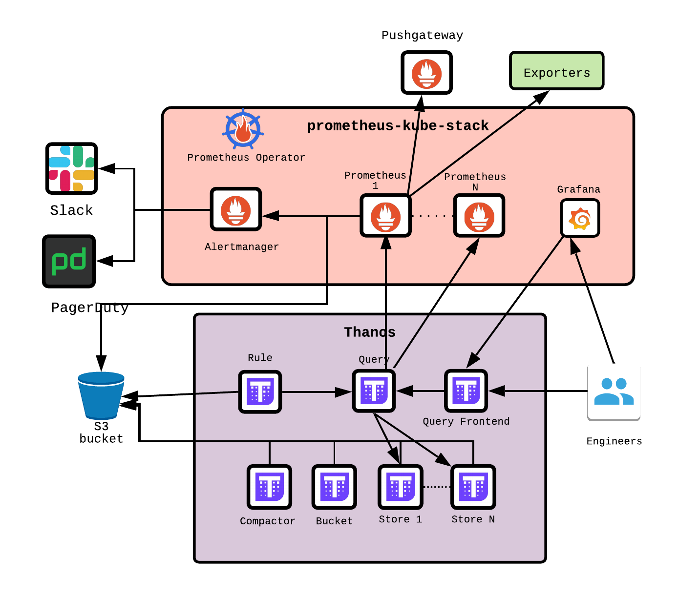 Observability at Scale. How to run an observability platform at… | by ...