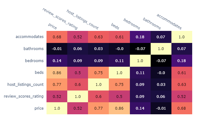 How to use Google Colab, Kaggle and Plotly to choose your next AirBnB flat | by Harry ...