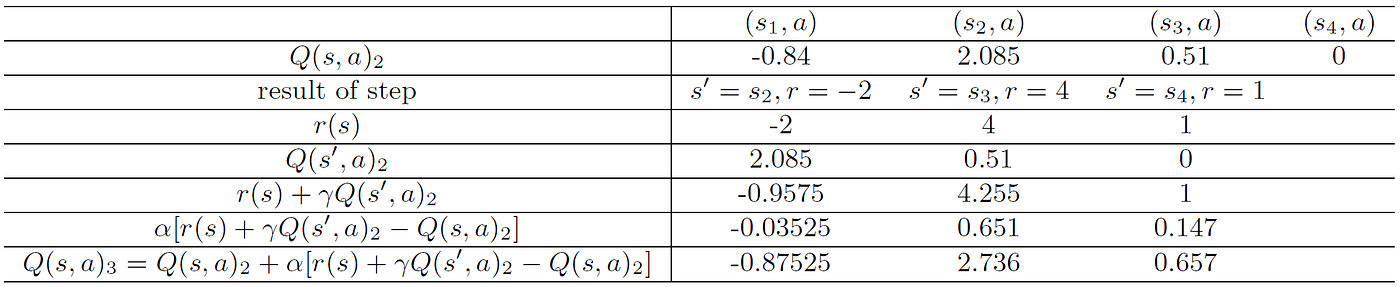 Reinforcement learning: Q-learner with detailed example and code ...