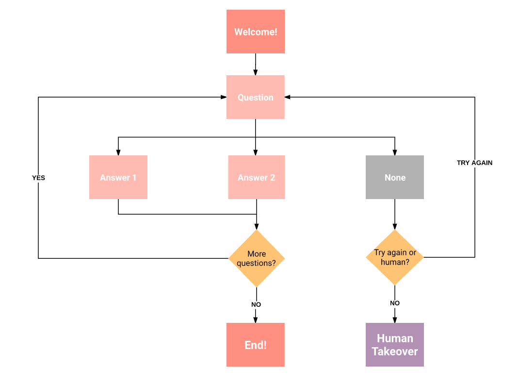 Creating Conversational Experiences (II): Build and Design | by ...