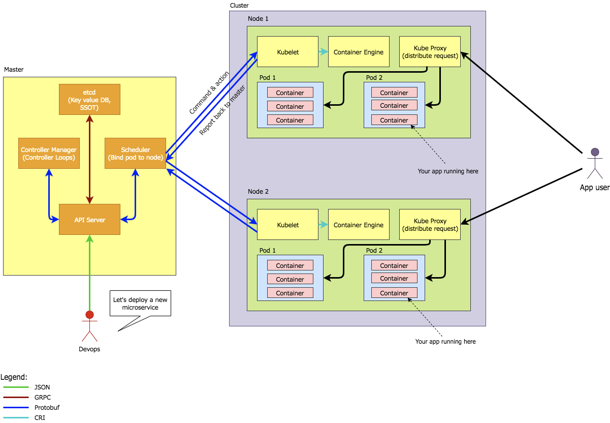Step by Step Introduction to Basic Concept of Kubernetes | by Jonathan ...