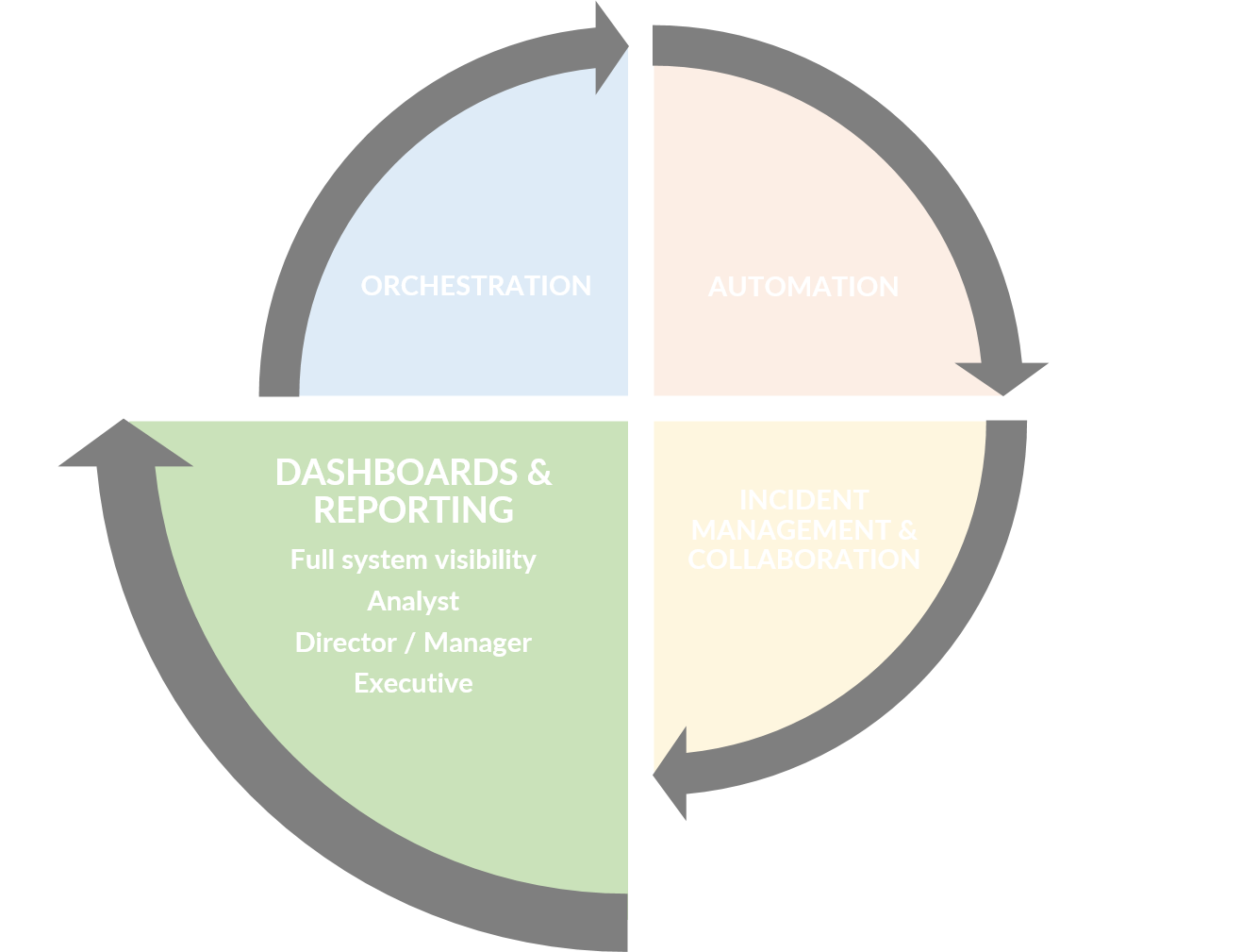 GARTNER SOAR AND INTUITUS. Threat actors continuously update their ...