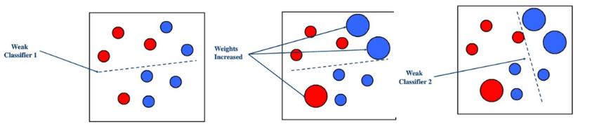 Parameter Tuning For Gradient Boosting Machine Gbm In Python By Yiwei Medium
