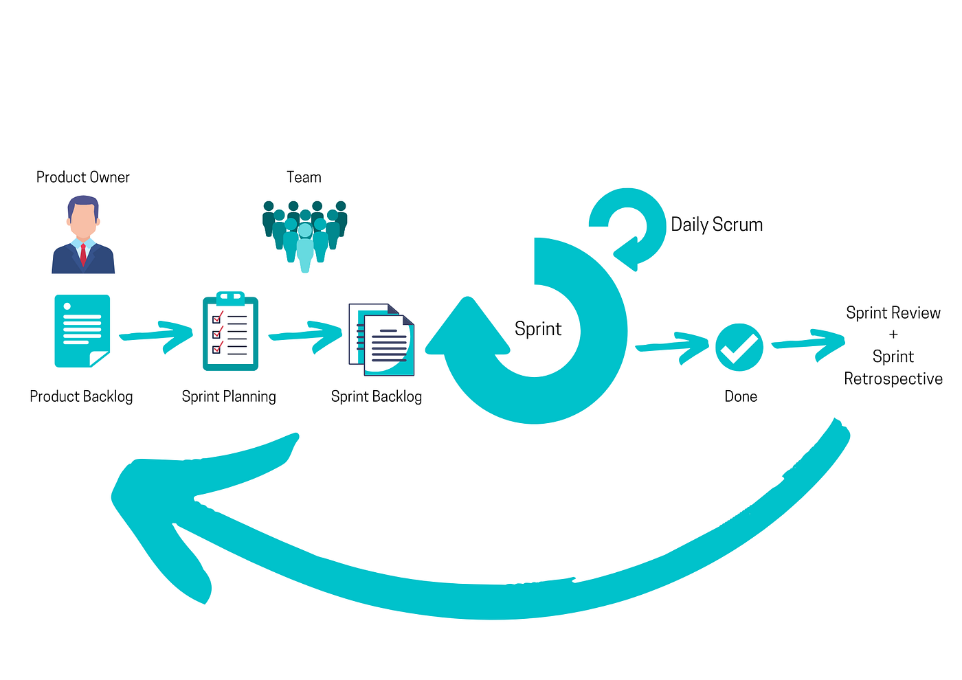 Mengenal SCRUM. Pada proses pengembangan produk… | by M Luthfi Ridhwan ...