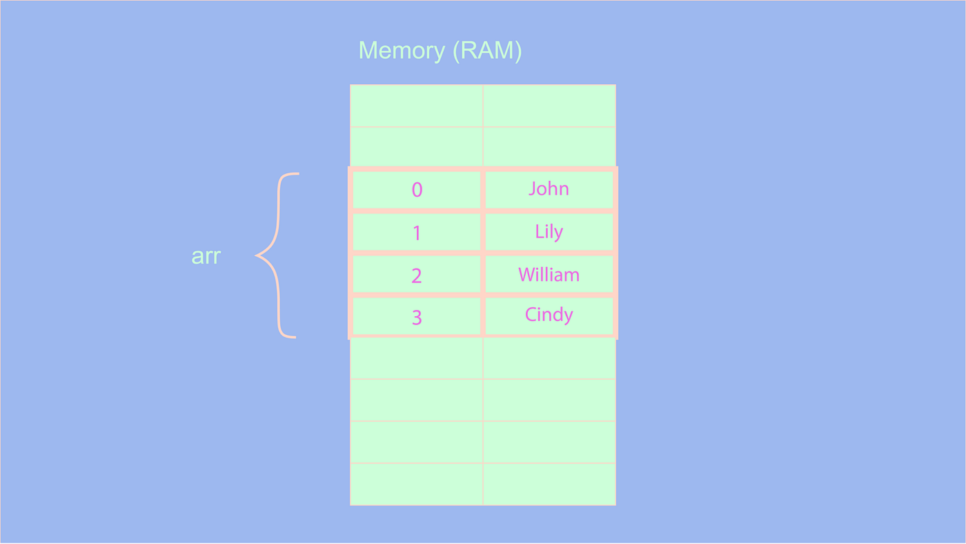 Comparing Data Structures: Arrays vs Objects | by Vivek Singh Bisht ...