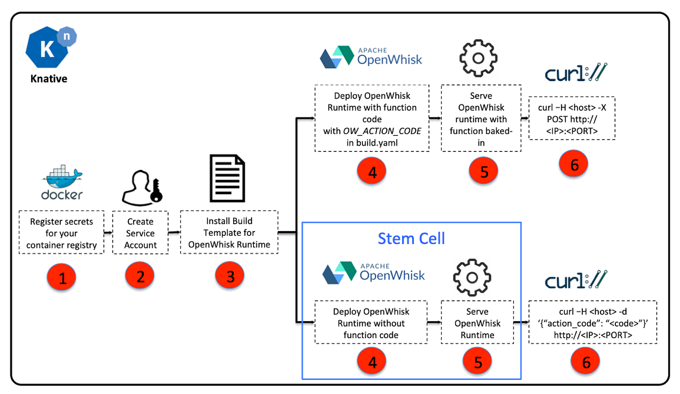 How to run OpenWhisk Actions on Knative? | by Priti Desai | Apache OpenWhisk | Medium