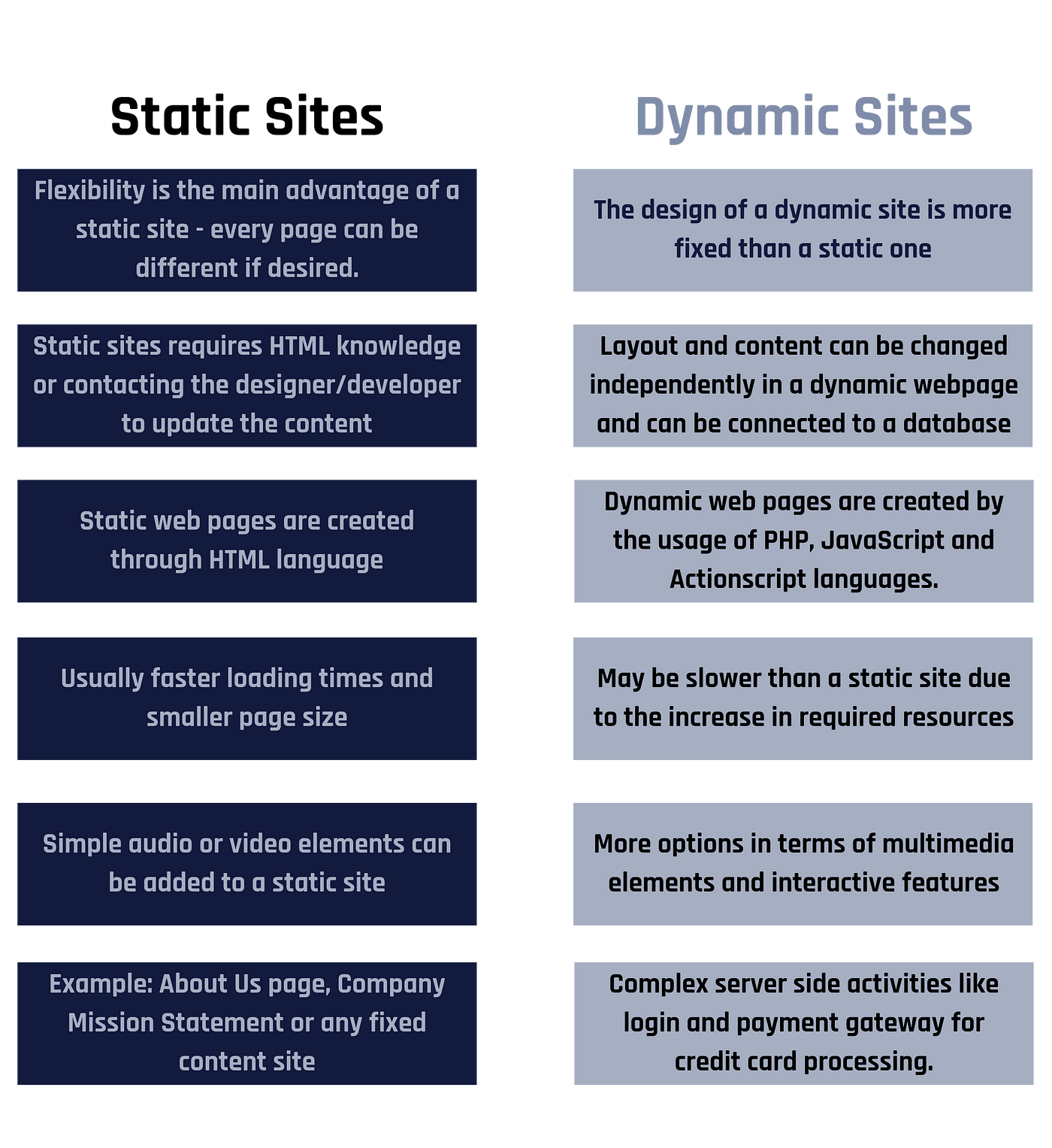 Static Websites Vs Dynamic Website Client Side Scripting Vs Server Side Scripting By Joy