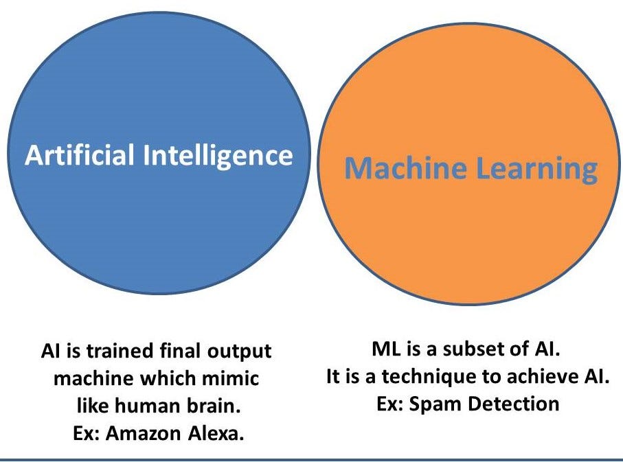 What’s Buzzing ML vs AI vs Cloud Computing? | by Umamah Shahabuddin ...