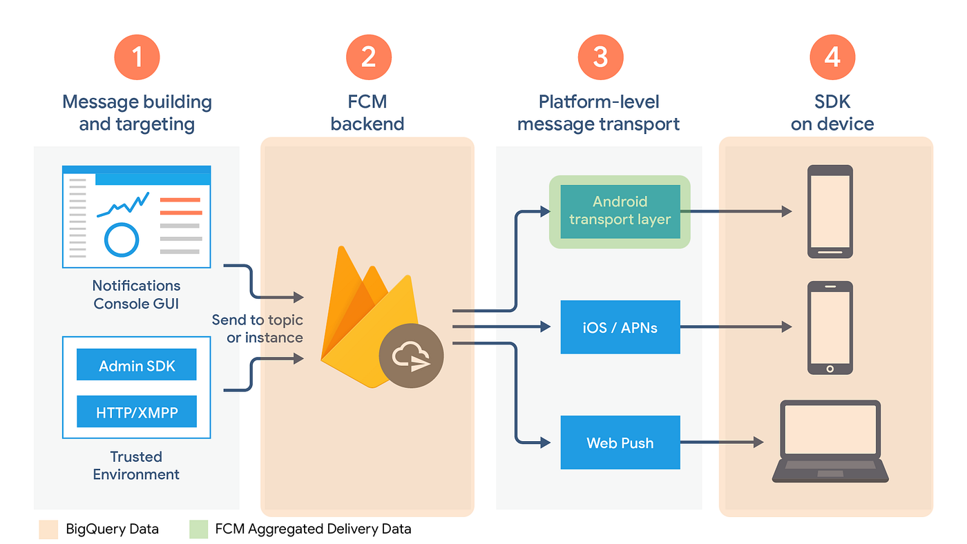 What is FCM Aggregated Delivery Data? | by Ryan Welish | Firebase Developers | Medium
