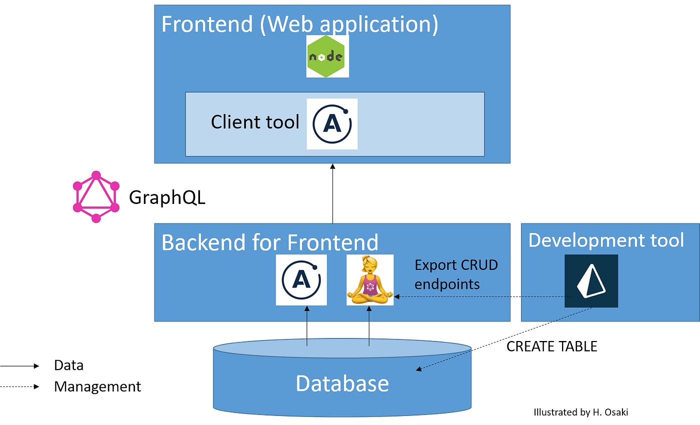 Prisma/PostgreSQL on Kubernetes. Utilize Prisma for easy GraphQL ...