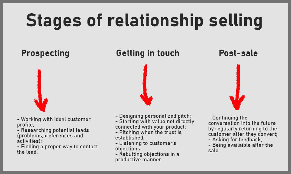 What is relationship selling and how to use it to drive more sales | by ...