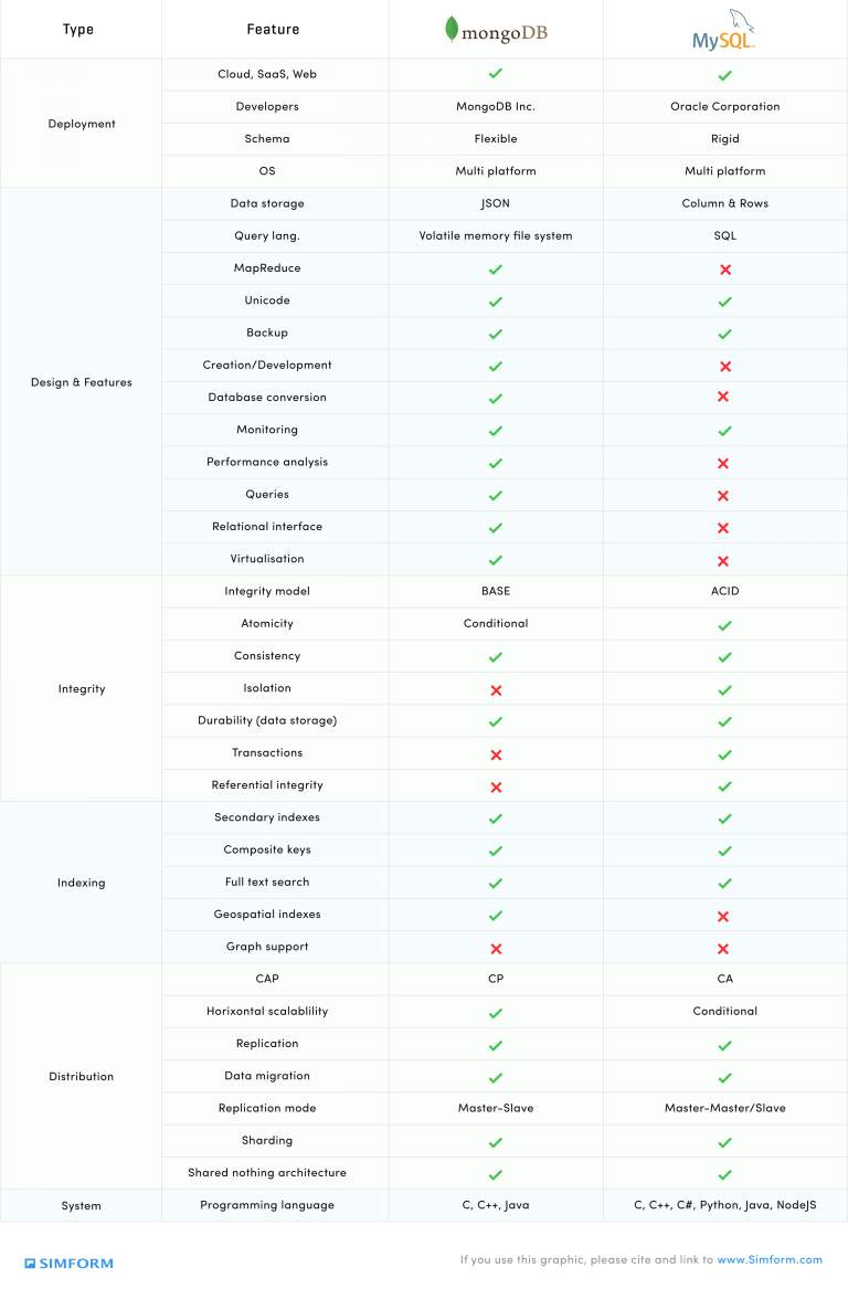 MySQL vs mongoDB. Which one is the best ? | by Mehmet Toprak | Medium