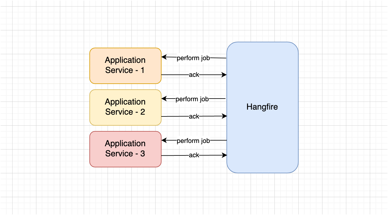 Custom State Management in Hangfire | by Emre Teoman | Borda Technology | Medium