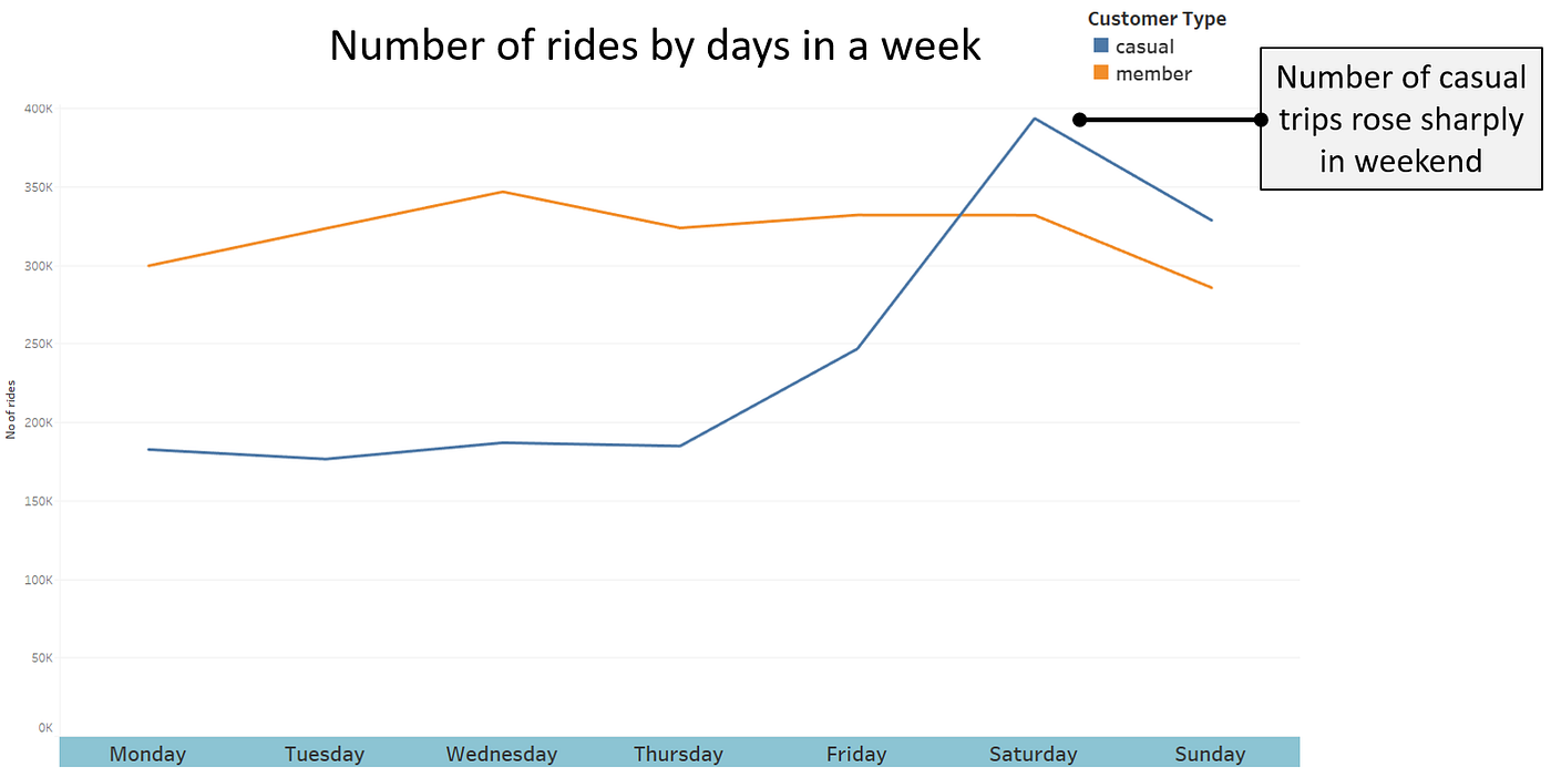 Cyclistic bike-share case study. Introduction | by Duc Minh | Medium