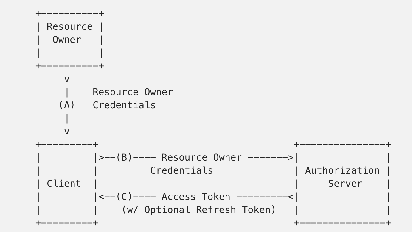 OAuth(Open Authorization) and its Use Cases with OAuth Flows | by Krishank Dwivedi | Medium