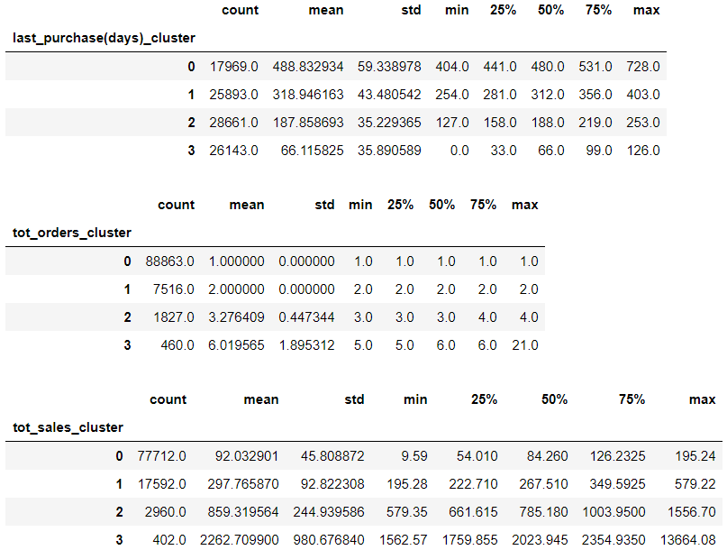 A Beginner’s Guide to Performing an RFM Analysis with Python | by Luke ...