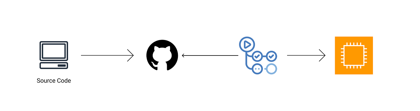 Deploying Express Server to EC2 using Github Actions | by Fardeen Khan | Code Panthers | Medium