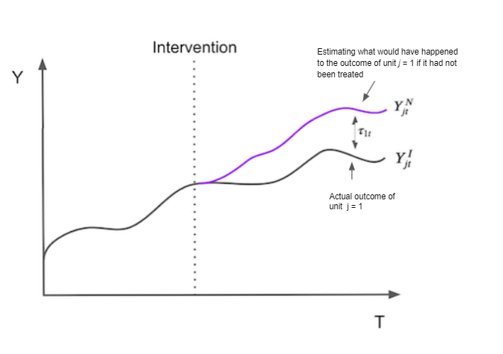 Understanding Causal Inference with Synthetic Control method and implementing it in Python | by ...