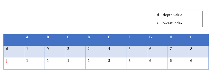 FINDING ARTICULATION POINT IN A GRAPH | by Mohamed Ayyash | Apr, 2022 | Medium