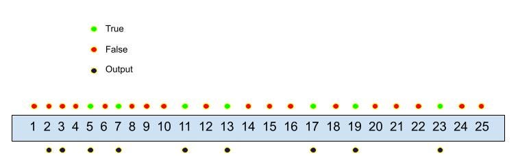 Sieve of Atkin — The Theoretical Optimization of Prime Number Generation | by Clay Wrentz ...