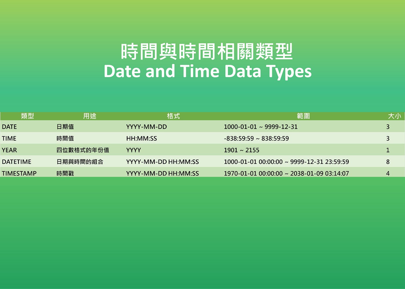 MySQL 學習筆記(四) — MySQL中的資料類型 Data Type — 如何創建tables資料表?如何操作資料表? — 快速為自己創建一個資料表 | by Chwang | Medium
