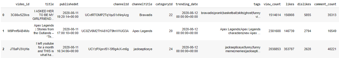 Visualization of YouTube Trending using Python | by Ayça Erbaşı | Oct ...