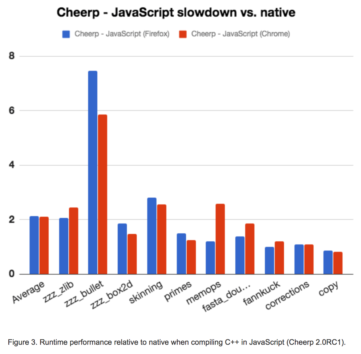 Cheerp 2.0RC1 released — C/C++ to WebAssembly, mixed JavaScript/Wasm output, 30–90% smaller than ...