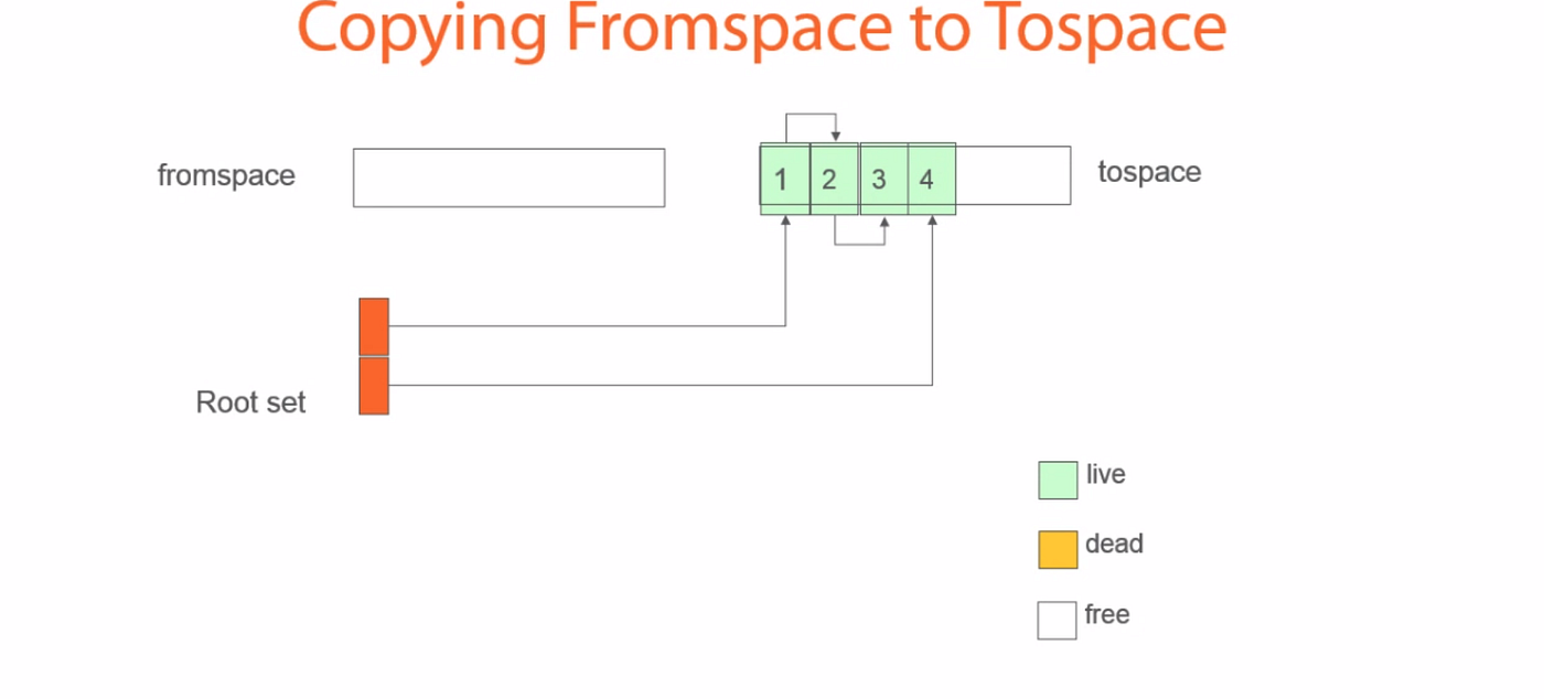Garbage Collection: How it’s done | by Kasun Dharmadasa | Medium