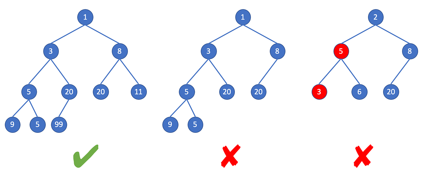 Intro to Priority Queues. Learn what a priority queue is, how to… | by ...