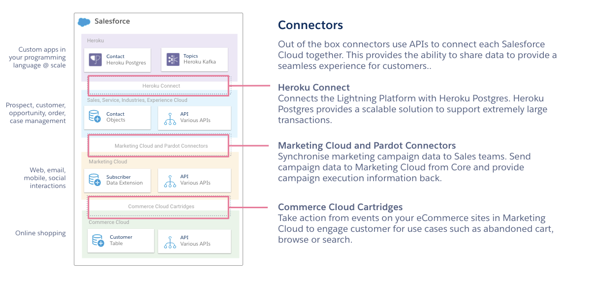 Salesforce APIs Explained. It helps if you like cake. Rainbow… | by ...
