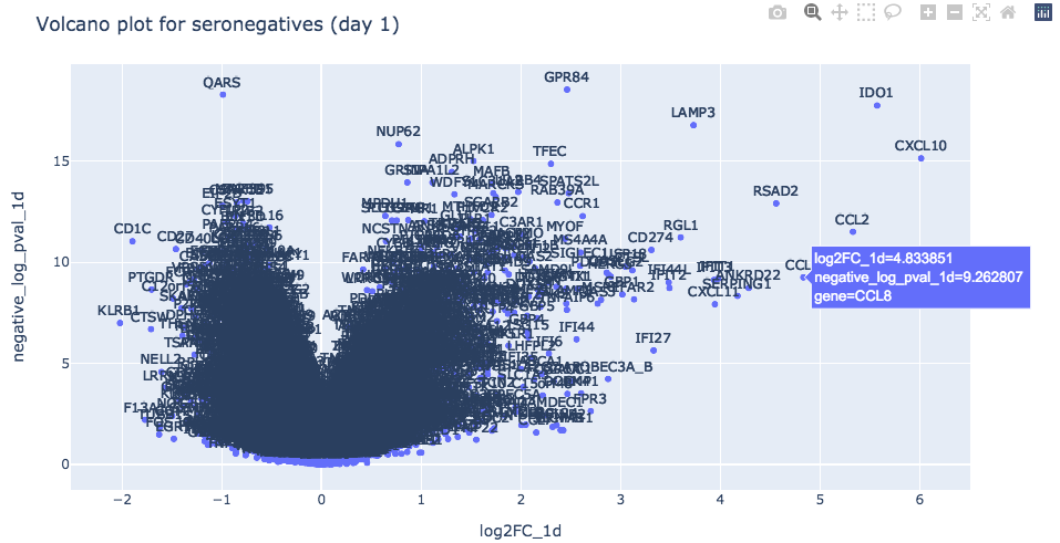 How to Build Volcano Plots Using Plotly for Quantitative Analysis of Omics Data | by Kuan Rong ...