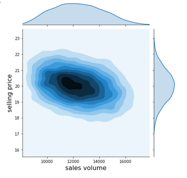 Python Monte Carlo Simulations With Scipy Copulas Unchained By Heiko Onnen Towards Data Science