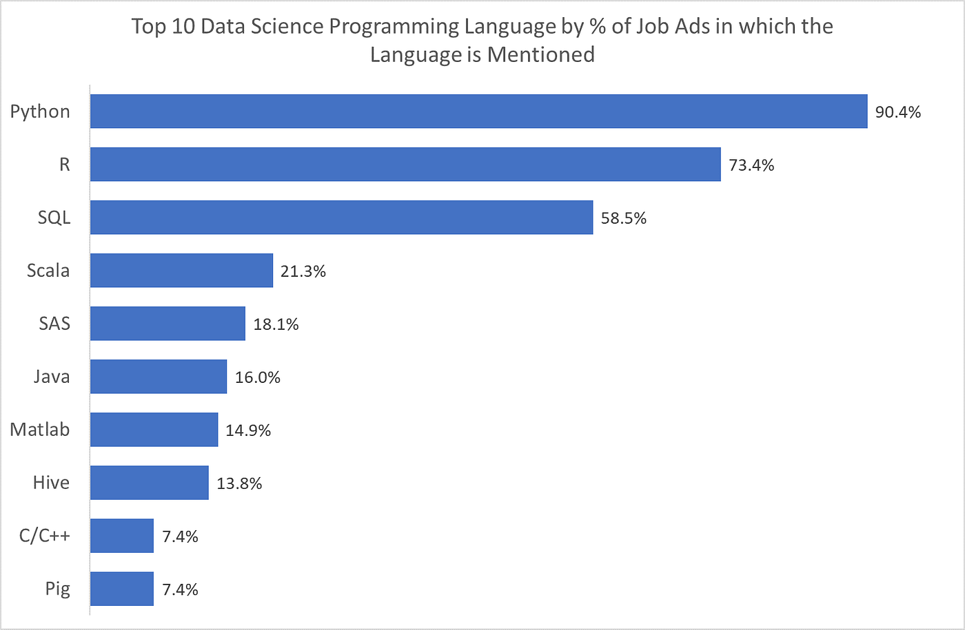 Which Programming Language Should Data Scientists Learn First By Which Programming Language Should Data Scientists Learn First By