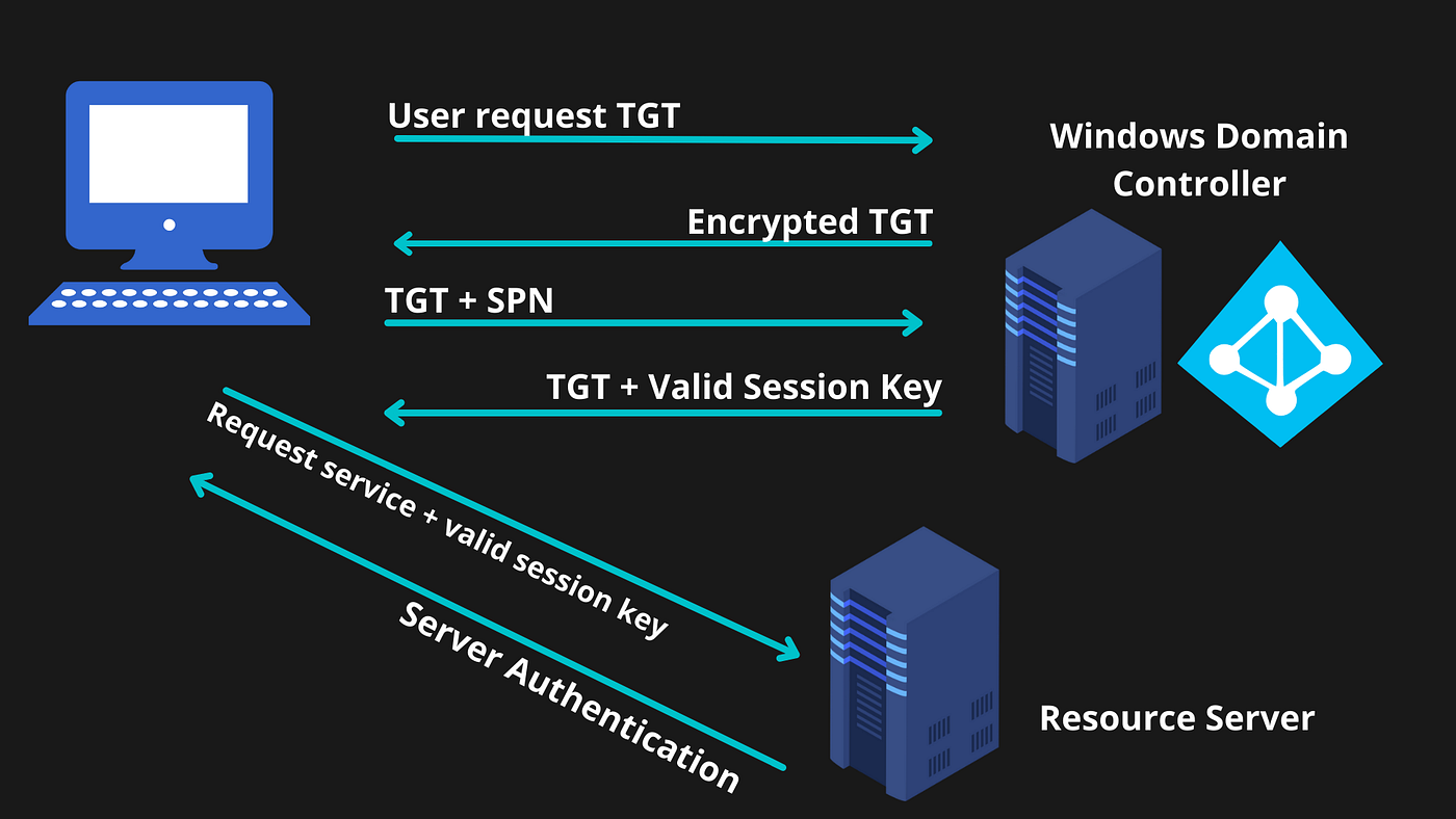 Attacking Kerberos | Kerberoasting | AS-REP Roasting | Active Directory ...
