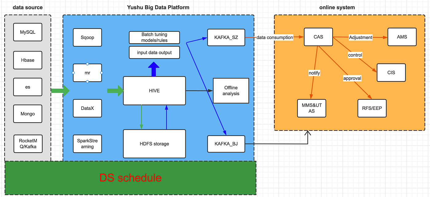 How Does 360 DIGITECH process 10,000+ workflow instances per day by ...