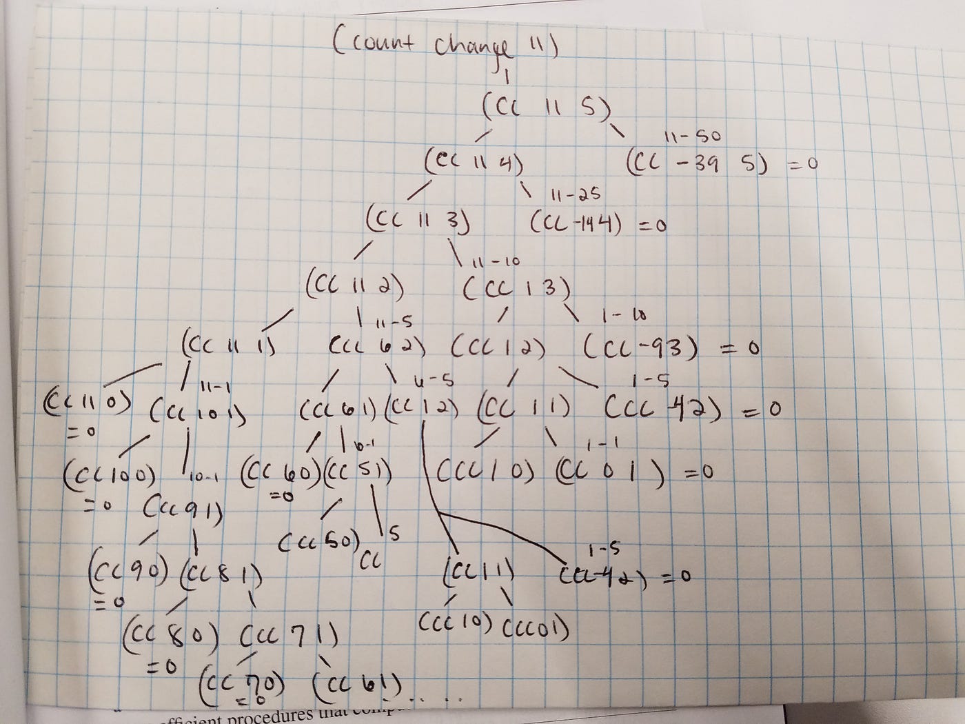 SICP 1.2: “Procedures and the Processes They Generate” | by Paige Finkelstein | Medium