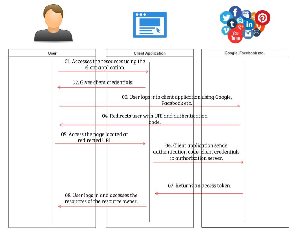 OAuth 2.0- An Overview and Simple Guide to build an Sample Application ...