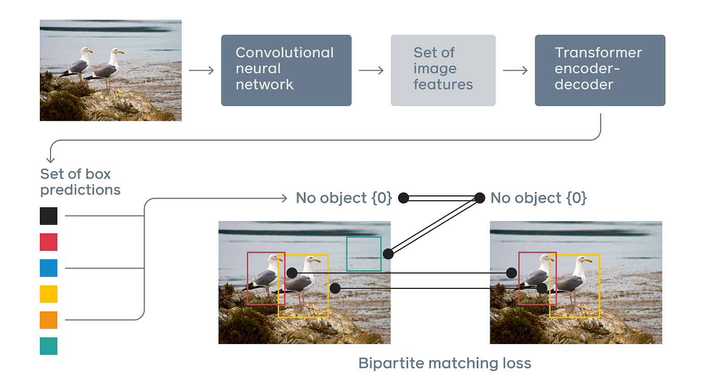 DETR: End-to-End Object Detection with Transformers ve Örnek Python Uygulaması | by Adem Akdogan ...