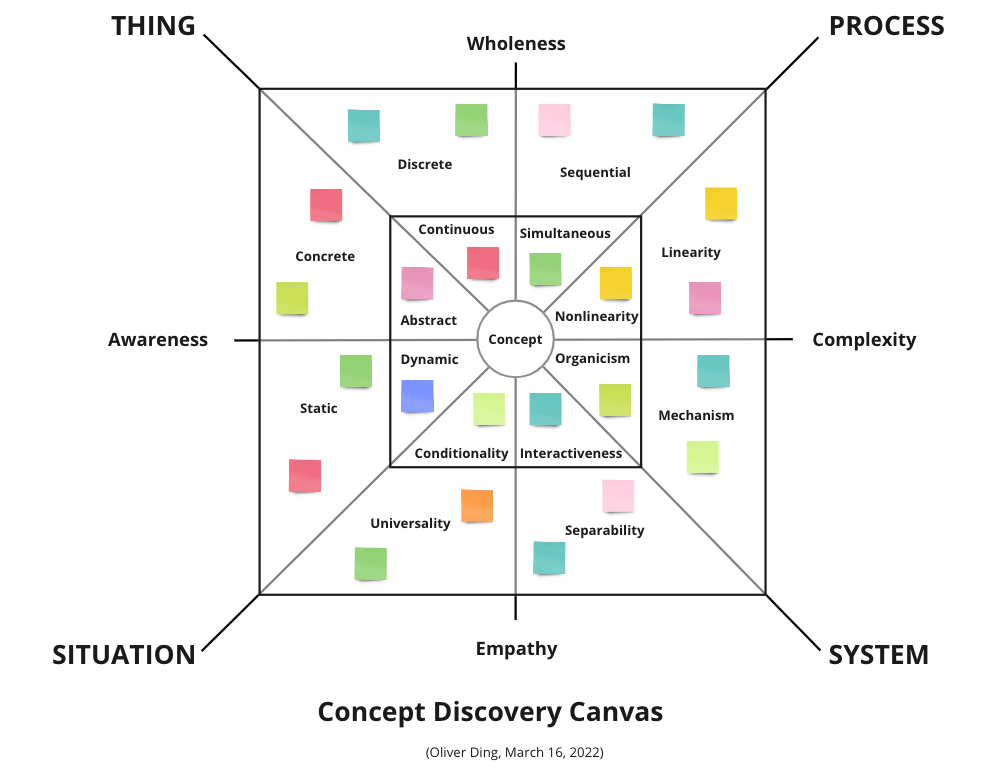 Slow Cognition: The Concept Discovery Canvas | by Oliver Ding | CALL4 ...