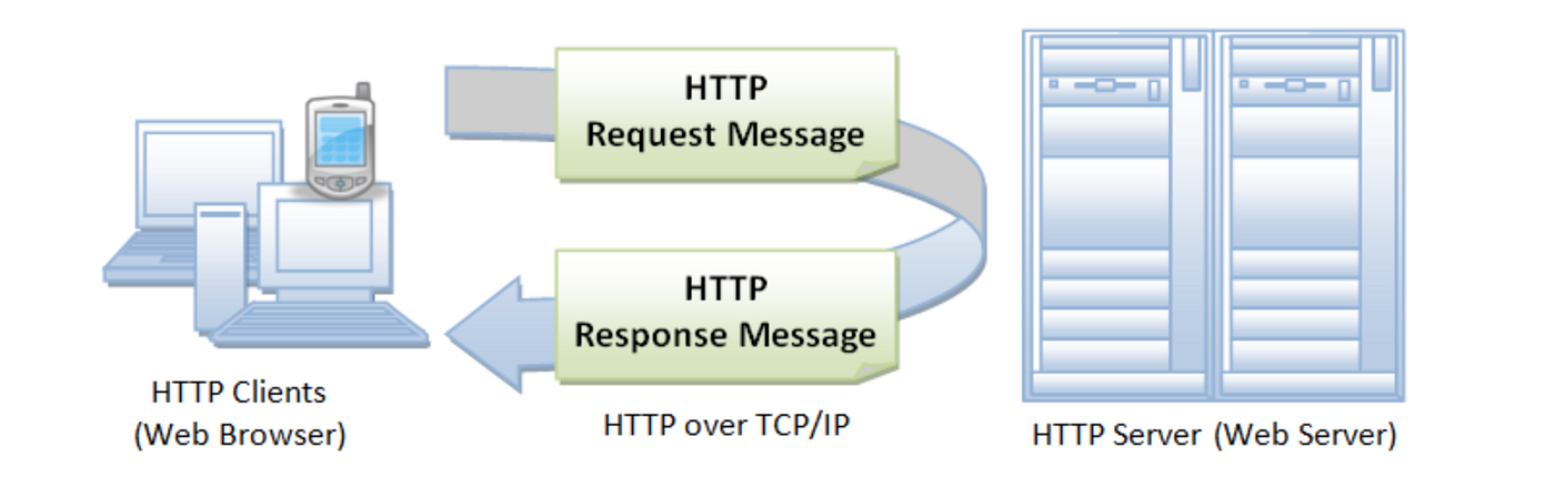 Building an HTTP Server: Understanding HTTP | by Siobhan Baker | Medium