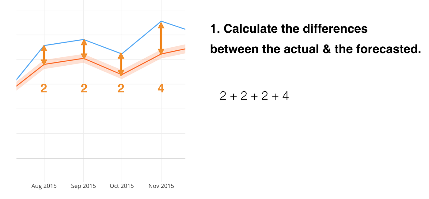 A Gentle Introduction to Backtesting for Evaluating the Prophet ...