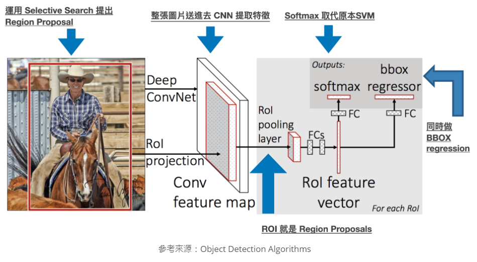 R-CNN Region Proposals. R-CNN — Region Based Convolutional… | by ...