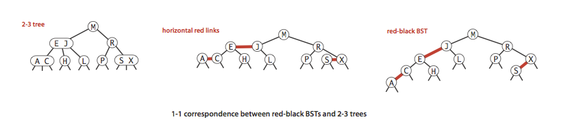 Balanced Search Trees. The headache of long paths in BSTs can… | by ...