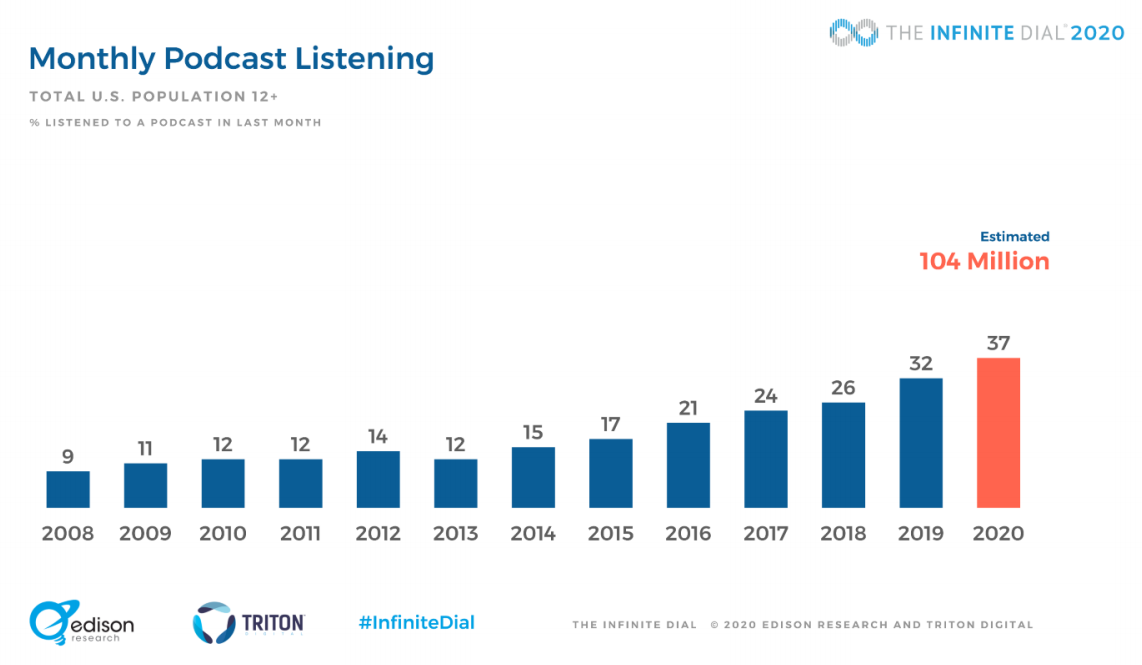 The 2020 Marketer’s Worldwide Podcast Consumption Guide | by Jonny Mac ...