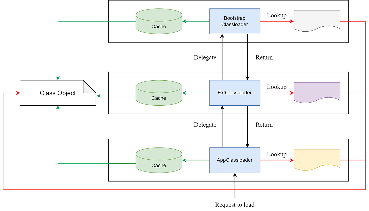 A Glance on Conversion from Bytecode to Class Objects in JVM | by DN Tech N Life | Geek Culture ...