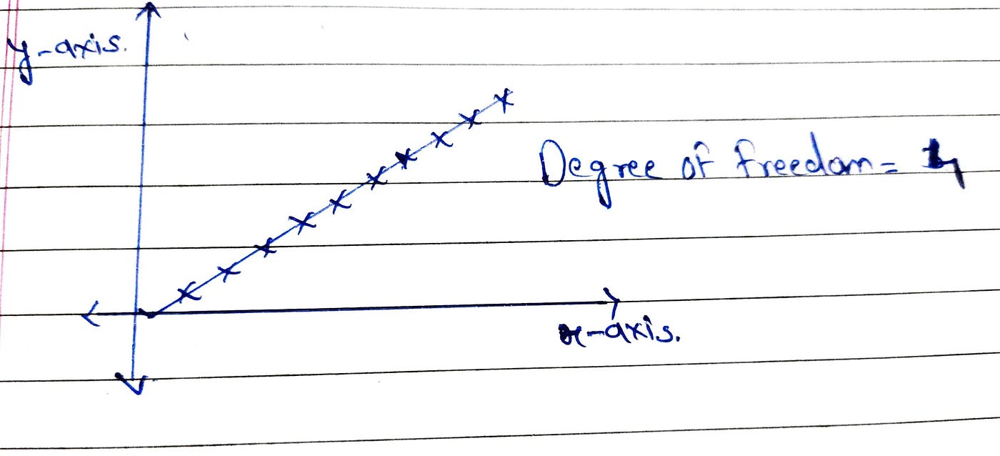 Understanding the Bias and Variance with overfitting and underfitting ...