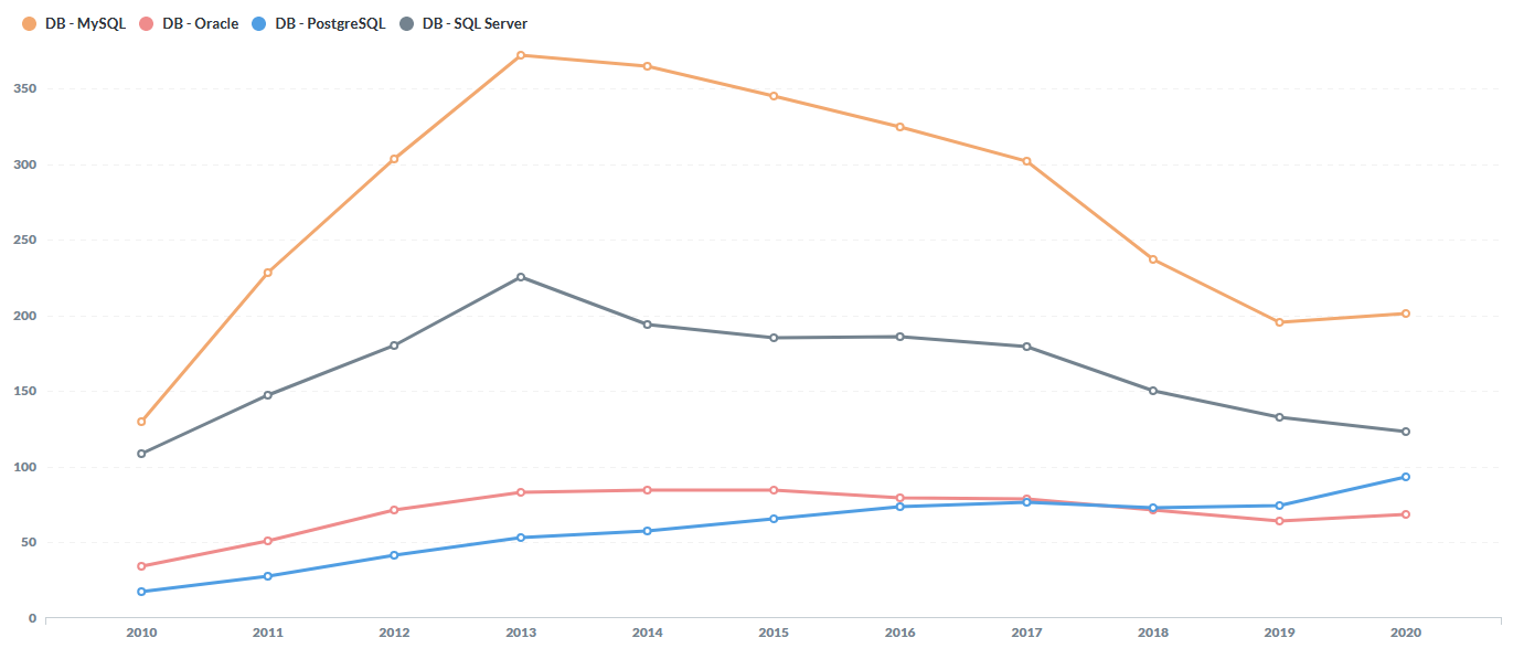 Popularity Ranking of Programming Languages | by Vahid Vaezian | Towards Data Science